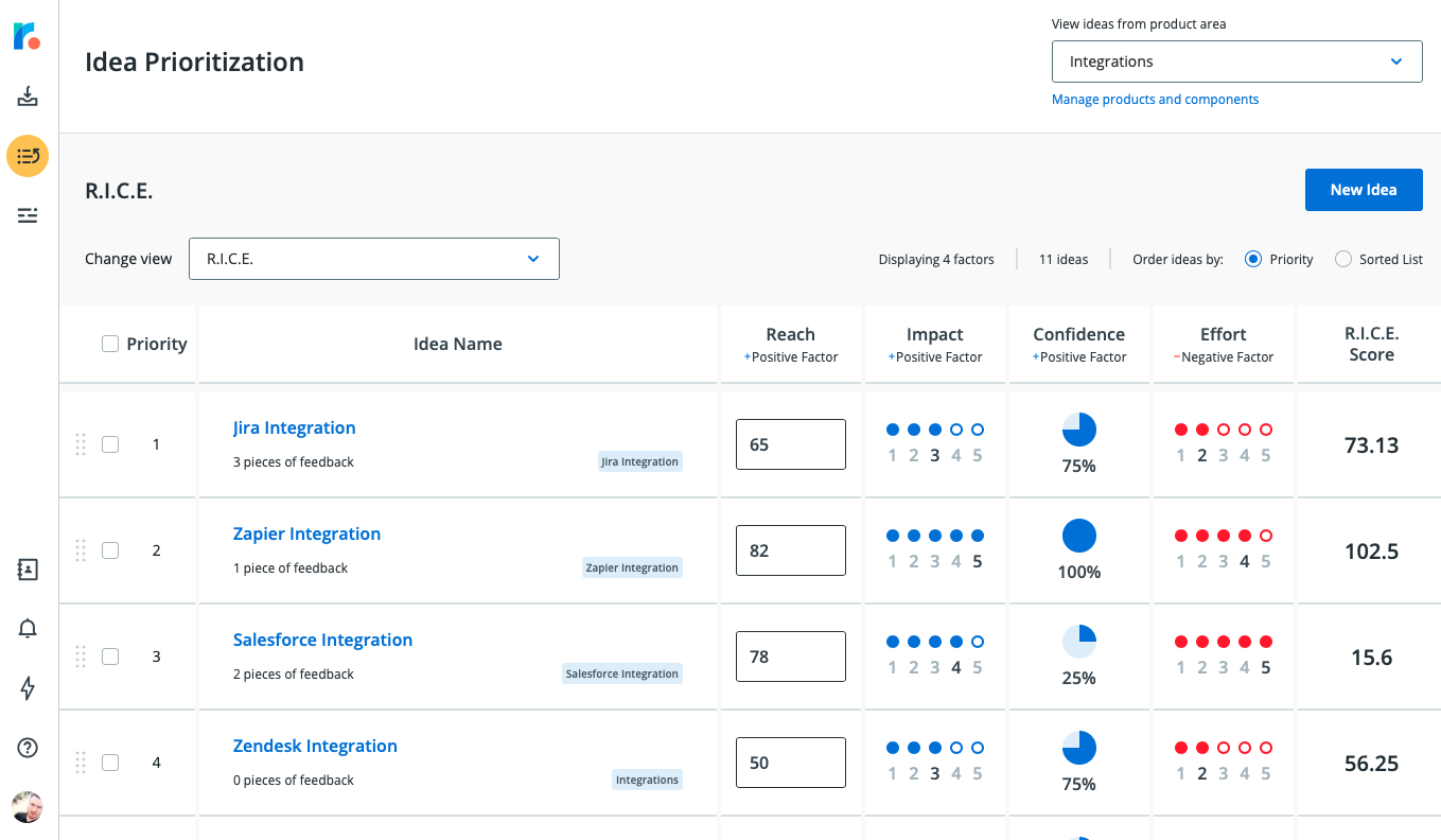 RICE Score A Prioritization Framework For Estimating Value